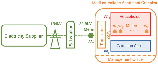 Analysis of the Electricity Supply Contracts for Medium-Voltage ...