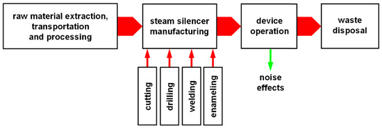 Environmental Performance of Noise Reduction System in Cogeneration ...