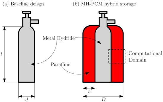 Optimized Modeling and Design of a PCM-Enhanced H2 Storage