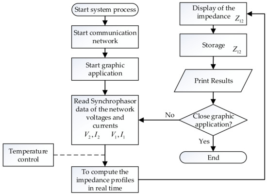 Energies | Free Full-Text | Real-Time Analysis of the Impedance ...