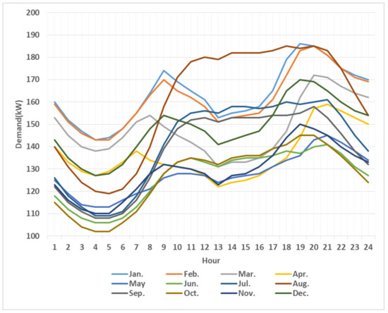Energies | Free Full-Text | A Study on the Economic Feasibility of ...