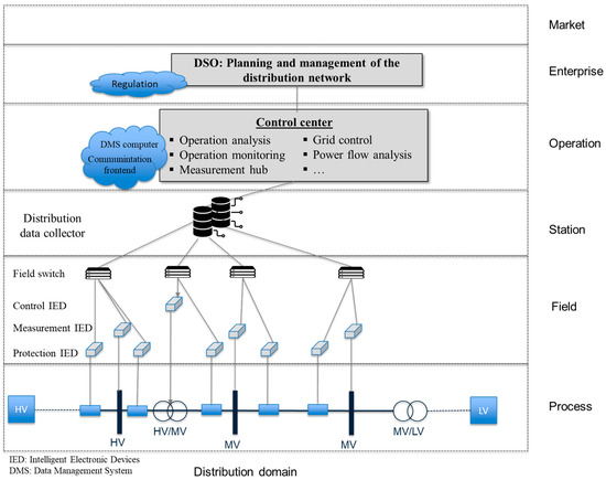 Electric Distribution System Planning Methodology Considering ...
