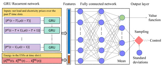 Energies | Free Full-Text | Data-Driven Online Energy Scheduling of a ...