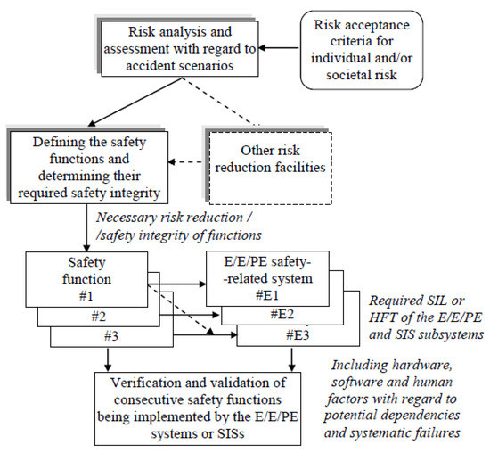 Designing Control and Protection Systems with Regard to Integrated ...