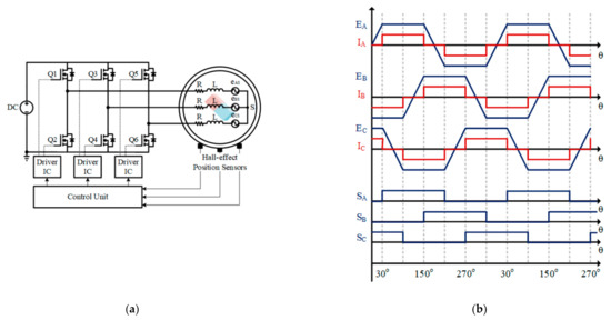 Vibration Monitoring for Position Sensor Fault Diagnosis in Brushless ...