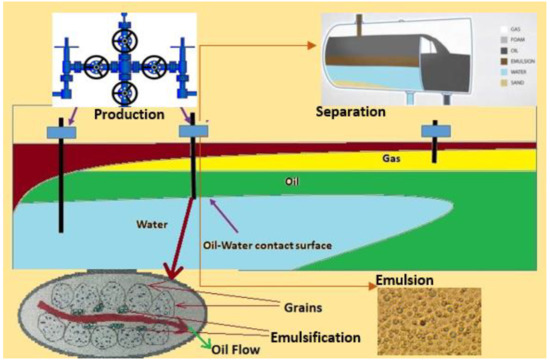 Energies | Free Full-Text | De-Emulsification and Gravity Separation of ...