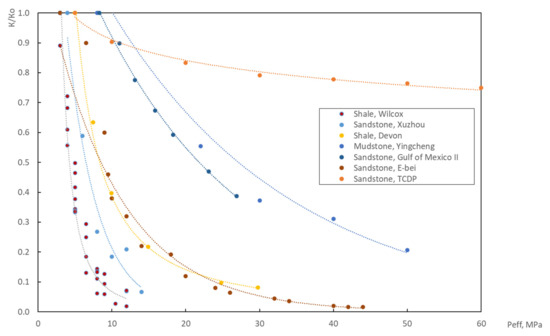 Effect of Effective Pressure on the Permeability of Rocks Based on Well ...