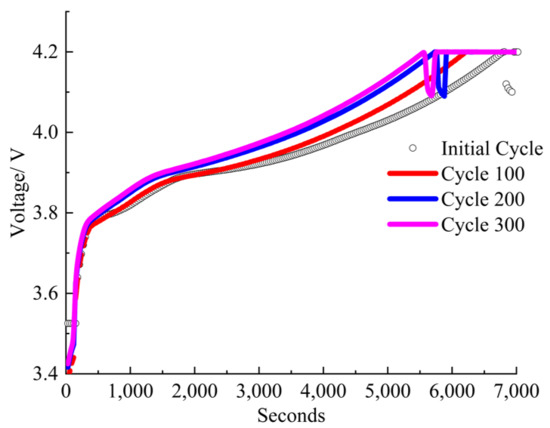 A Method for Battery Health Estimation Based on Charging Time Segment
