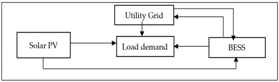 Optimal Energy Management of a Grid-Tied Solar PV-Battery Microgrid: A ...