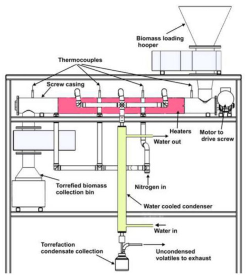 Torrefaction of Agricultural and Wood Waste: Comparative Analysis of ...