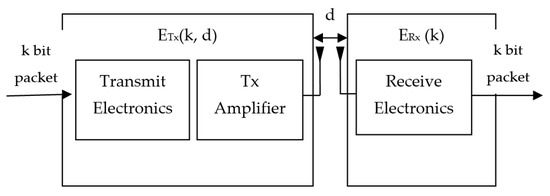 Energies Free Full Text Ffmcp Feed Forward Multi Clustering Protocol Using Fuzzy Logic For