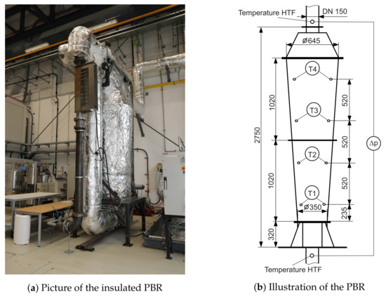 Mechanistic Grey-Box Modeling of a Packed-Bed Regenerator for ...