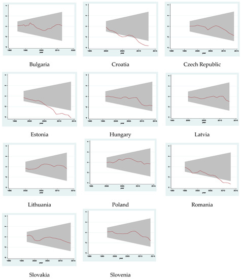 Revisiting the Environmental Kuznets Curve Hypothesis: A Case of ...