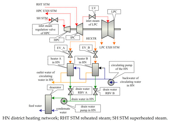 Soft Sensor of Heating Extraction Steam Flow Rate Based on Frequency ...