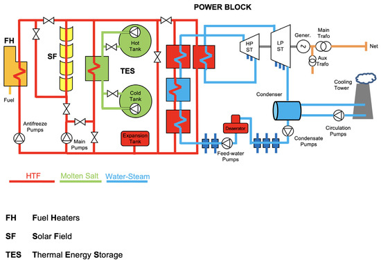 Simulation Of A Csp Solar Steam Generator Using Machine Learning