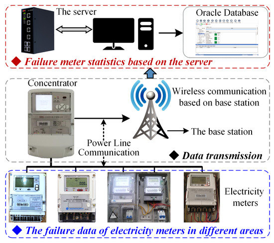 Probability-Based Failure Evaluation for Power Measuring Equipment