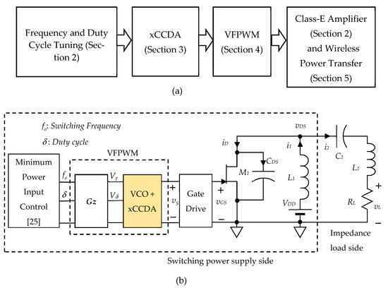 Variable-Frequency Pulse Width Modulation Circuits for Resonant ...