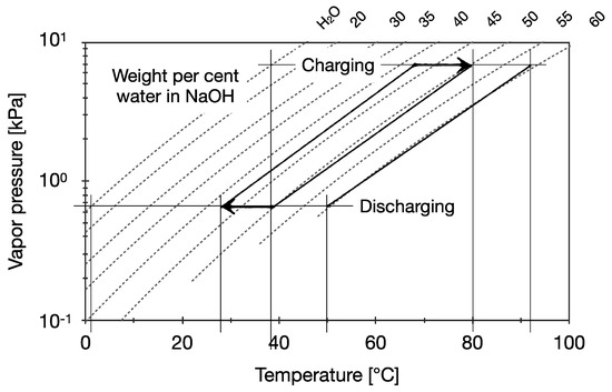 Static Temperature Guideline for Comparative Testing of Sorption Heat ...