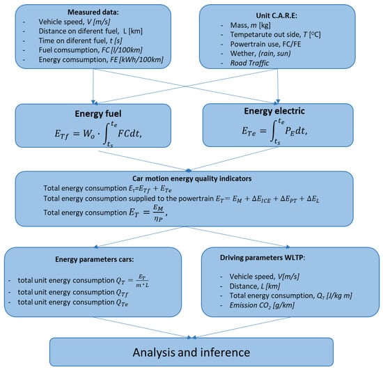 Analysis of the Total Unit Energy Consumption of a Car with a Hybrid ...