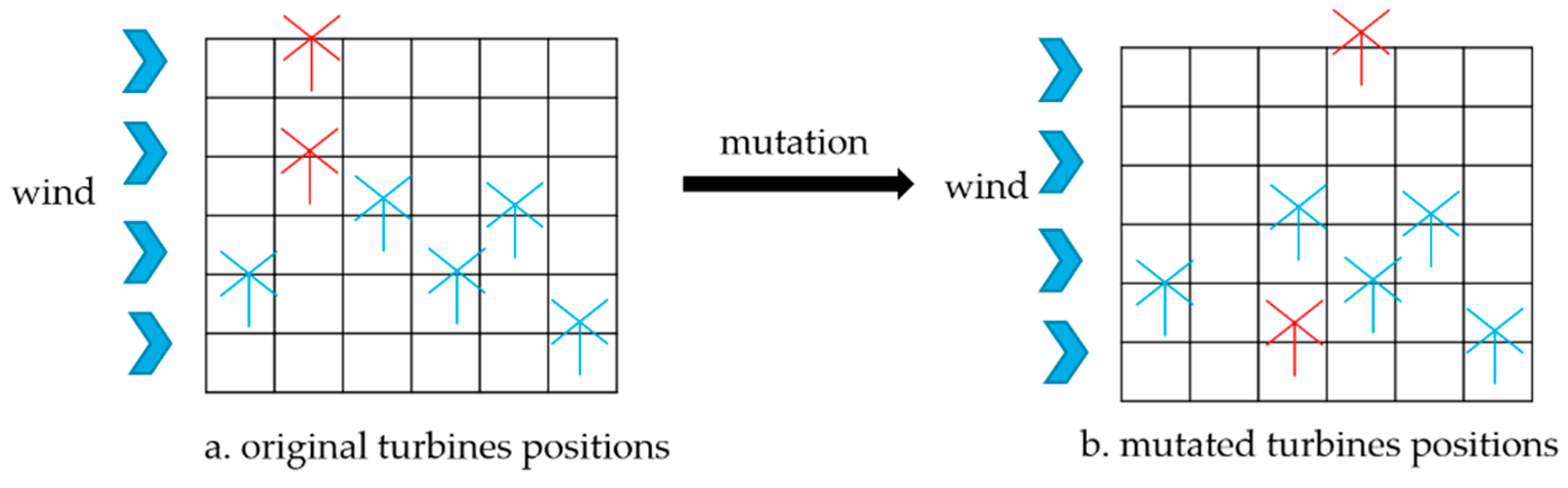 Wind Technologies for Wake Effect Performance in Windfarm Layout Based ...