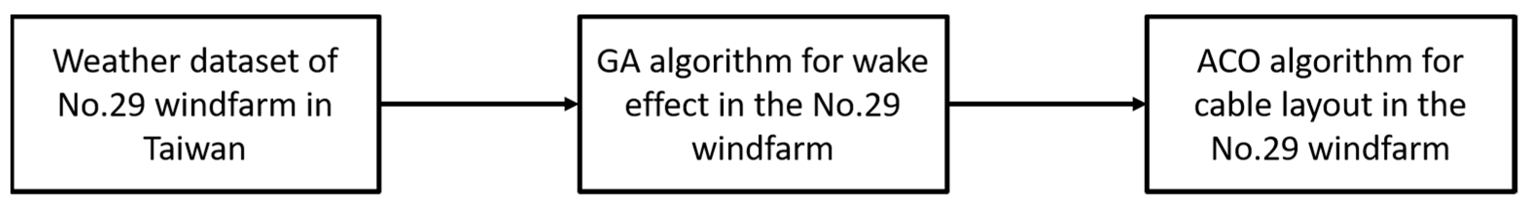 Wind Technologies For Wake Effect Performance In Windfarm Layout Based On Population Based