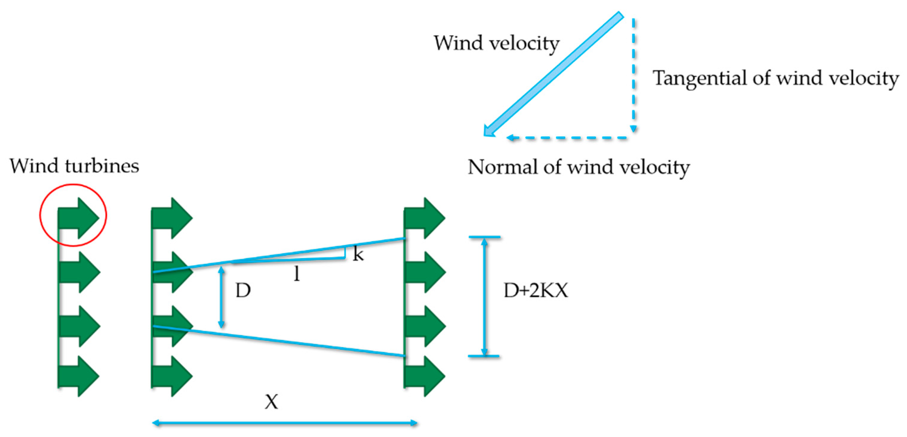 Wind Technologies for Wake Effect Performance in Windfarm Layout Based ...