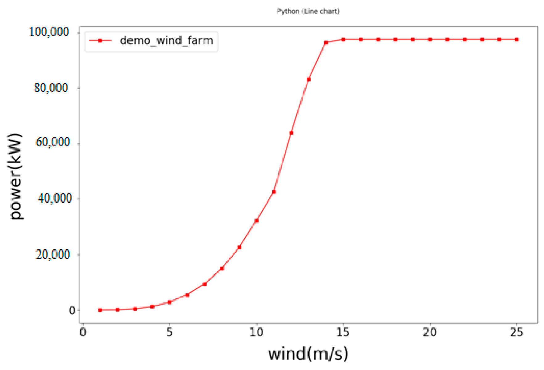 Wind Technologies for Wake Effect Performance in Windfarm Layout Based ...