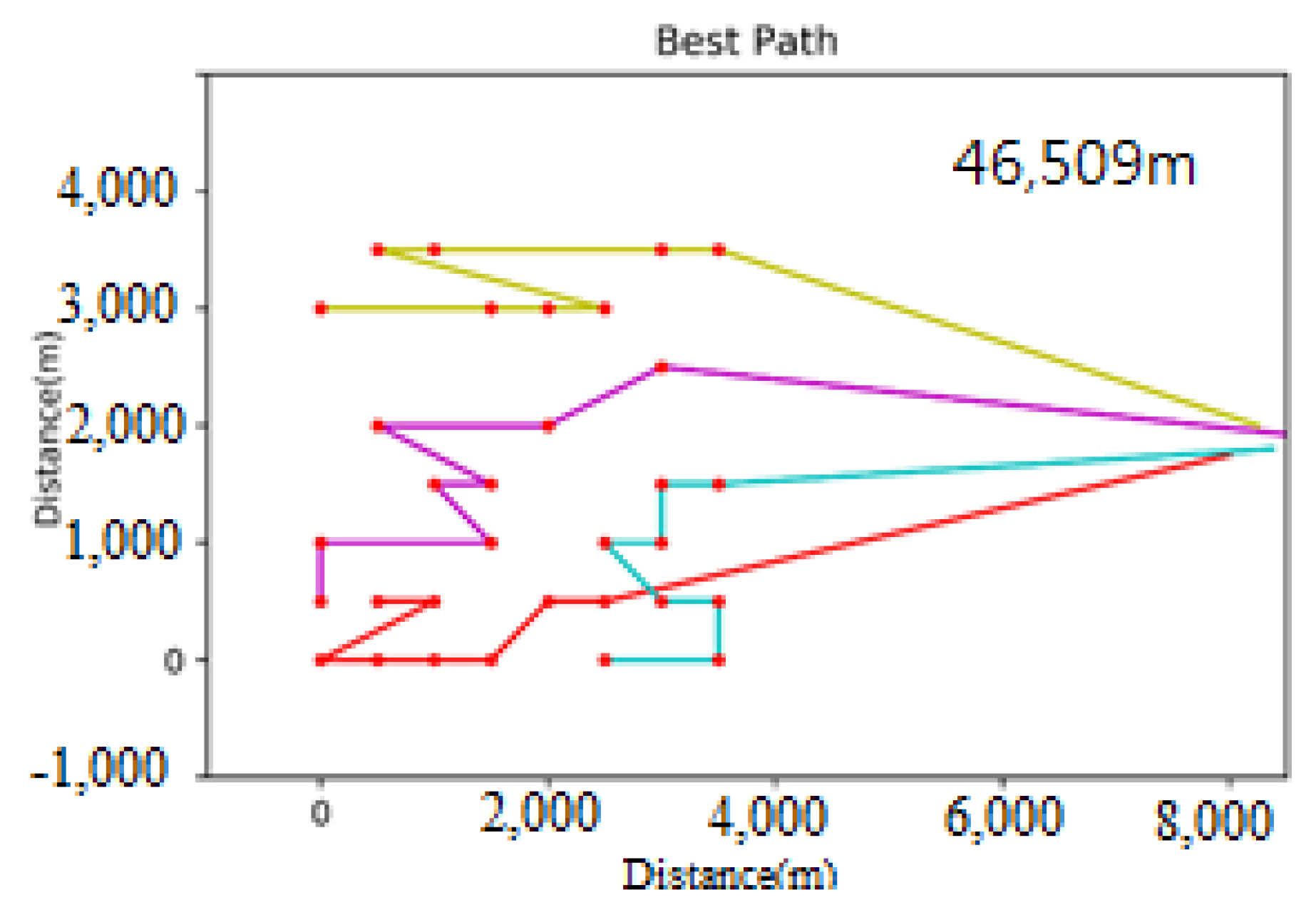 Wind Technologies For Wake Effect Performance In Windfarm Layout Based On Population Based