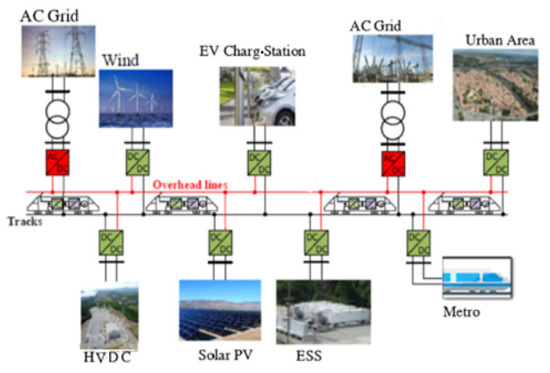 MVDC Railway Traction Power Systems; State-of-the Art, Opportunities ...
