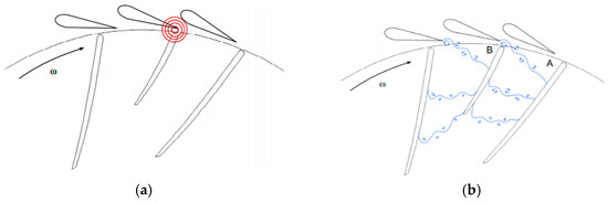 Energies | Free Full-Text | Leakage Vortex Progression through a Guide ...