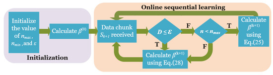 Adaptive Online Sequential Extreme Learning Machine with Kernels for ...