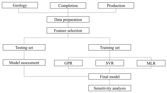 Machine Learning-Based Production Prediction Model and Its Application ...