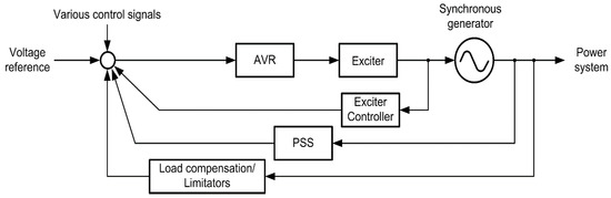 Power System Stabilizer Tuning Algorithm in a Multimachine System Based on S-Domain and Time ...