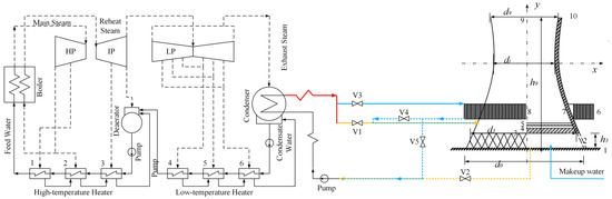 Influence of Operation Schemes on the Performance of the Natural Draft ...