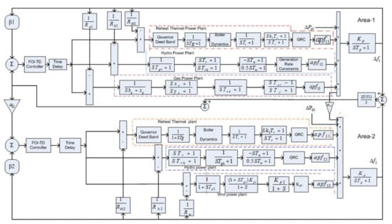 Automatic Generation Control Of Multi Source Interconnected Power System Using Foi Td Controller