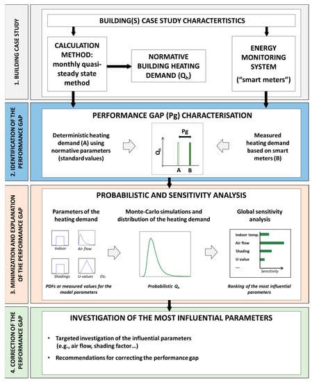 Understanding the Reasons behind the Energy Performance Gap of an ...