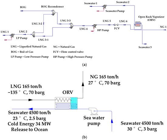 Utilising Cold Energy from Liquefied Natural Gas (LNG) to Reduce the ...