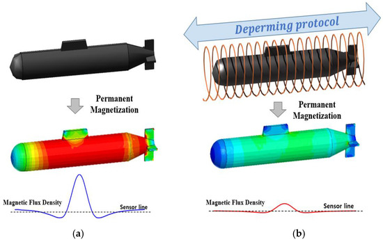 Novel Deperming Protocols to Reduce Demagnetizing Time and Improve the ...