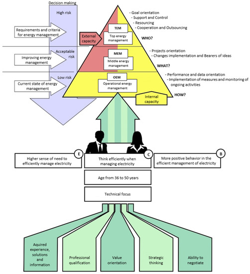 Design of the Model of Optimization of Energy Efficiency Management ...