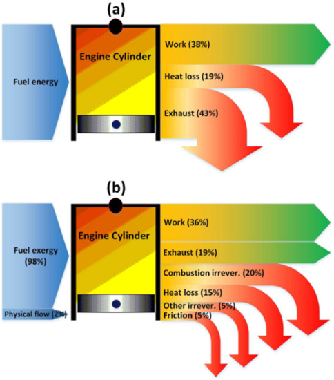 A Review of Energy Loss Reduction Technologies for Internal Combustion ...