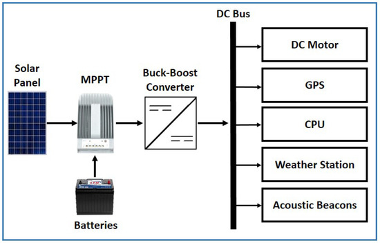 Energies | Free Full-Text | A PI + Sliding-Mode Controller Based on the ...