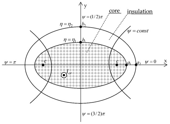 Energies | Free Full-Text | The Distribution of the Thermal Field in an ...