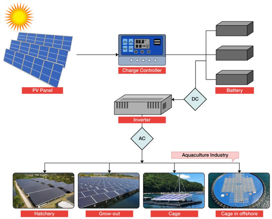 Energies Free Full Text Overview Of Solar Energy For Aquaculture Energies Free Full Text Overview Of Solar Energy For Aquaculture