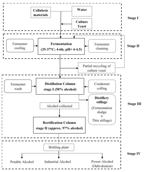 Valorization of Distillery Stillage for Bioenergy Production: A Review