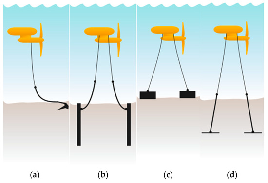 A Design Procedure for Anchors of Floating Ocean Current Turbines on ...
