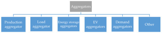 Will Aggregator Reduce Renewable Power Surpluses? A System Dynamics ...