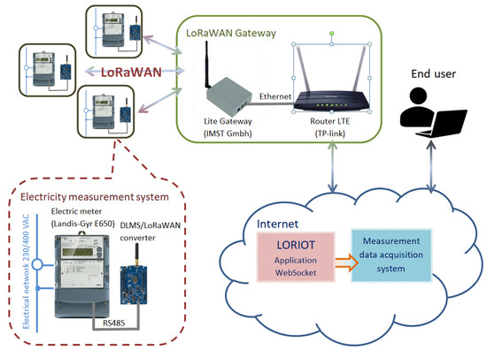 LPWAN Networks for Energy Meters Reading and Monitoring Power Supply ...