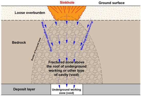 Assessment of Sinkhole Hazard in the Area of Shallow Mining Workings ...