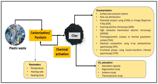 Transforming Plastic Waste into Porous Carbon for Capturing Carbon ...