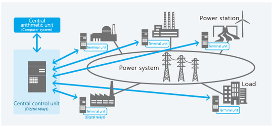 Analyzing the Impact of Cybersecurity on Monitoring and Control Systems ...